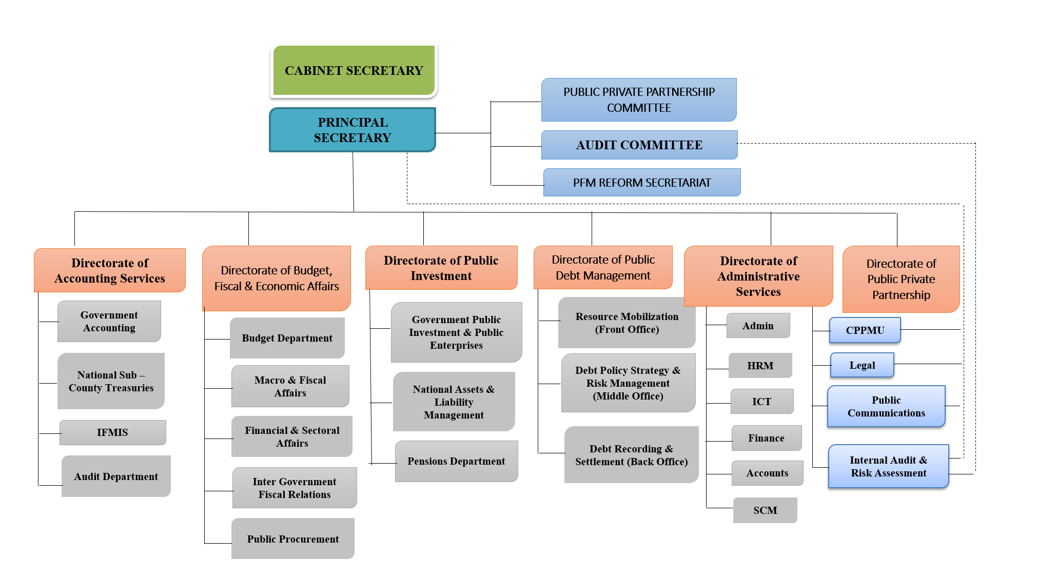 The National Treasury Organogram | The National Treasury